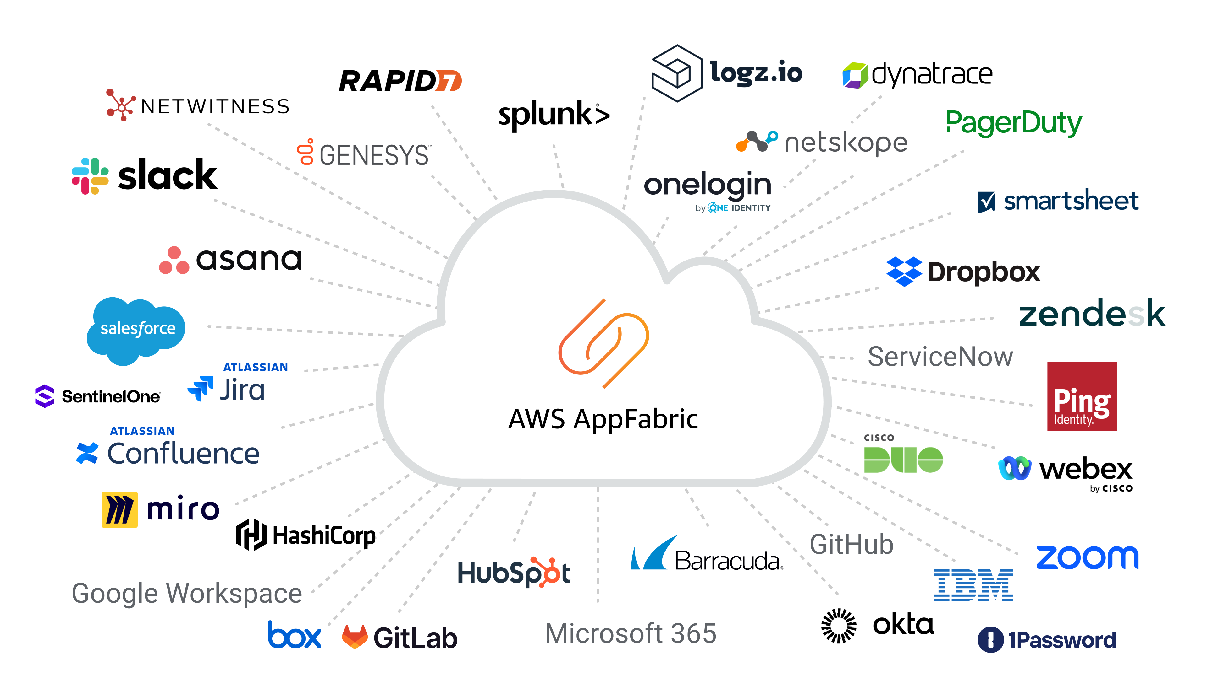 SaaS application interoperability – AWS AppFabric – AWS SaaS application interoperability – AWS AppFabric – AWS